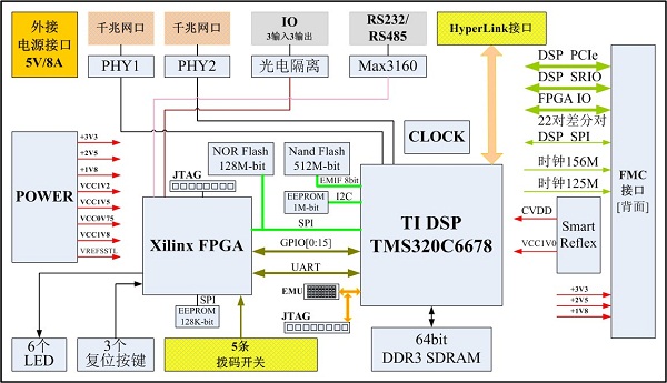 曙海培训-TMS320C6678开发板，DSP 6000实验板项目外包开发咨询